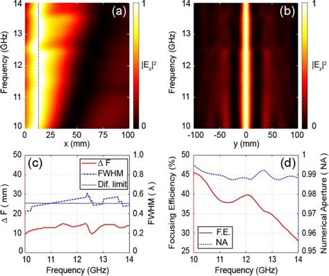 The Map Of Cross Sectional Electric Field Intensity Distributions In