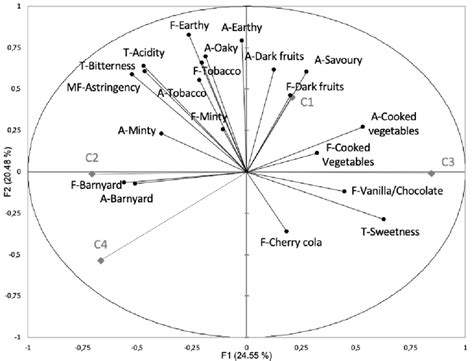 multiple factor analysis biplot of the four components from parafac in