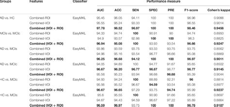 Classification Result Of Ad Vs Hc Mcis Vs Mcic Ad Vs Mcis Ad Vs