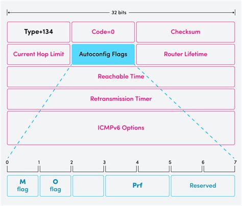 SLAAC IPv How It Can Save You Time And Money