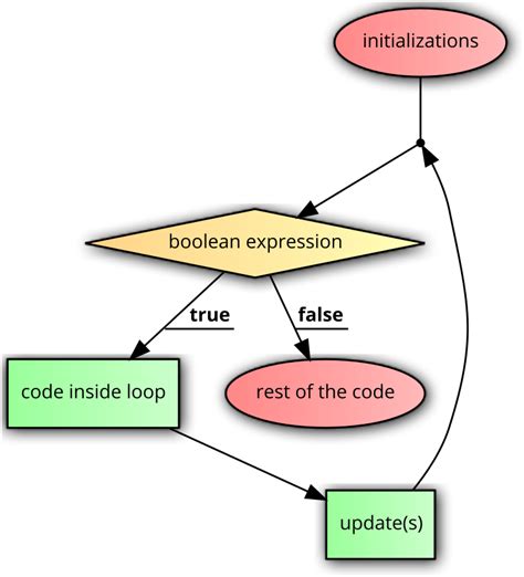 Loops COMP Fundamentals Of Computer Science
