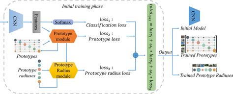 Structure Of The Prototype Based Open Deep Network P Odn In The