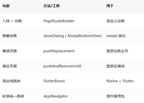 Flutter 中常见的几种页面跳转方式flutter 页面跳转 Csdn博客