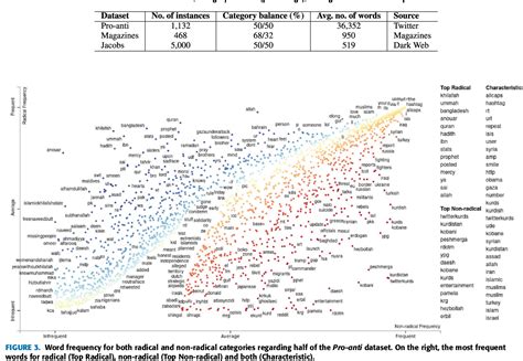 Figure 1 From Contextualization Of A Radical Language Detection System Through Moral Values And