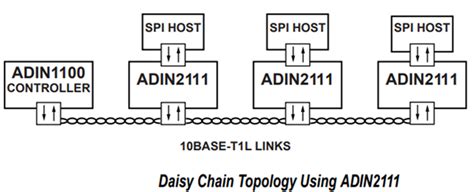 Daisy Chain Topology Using Adin2111 Qanda Physical Layer Devices