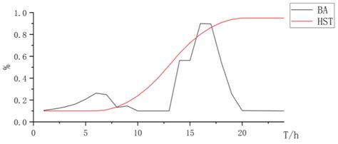 Research On Capacity Optimization Configuration Of Renewable Energy Off Grid Hydrogen Production