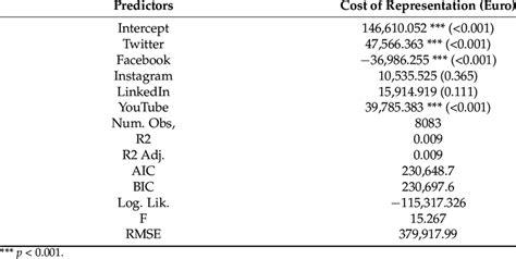 Mlr On Social Media And Cost Of Representation Download Scientific