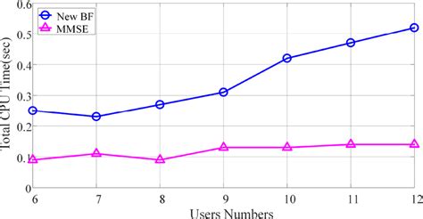 total cpu time versus user numbers for different bf method