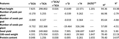Estimation Of Gca Variance Estimation Of Sca Variance Estimation