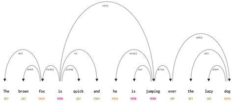 Understanding Language Syntax And Structure A Practitioners Guide To