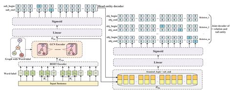 A Novel Chinese Overlapping Entity Relation Extraction Model Using Word Label Based On Cascade