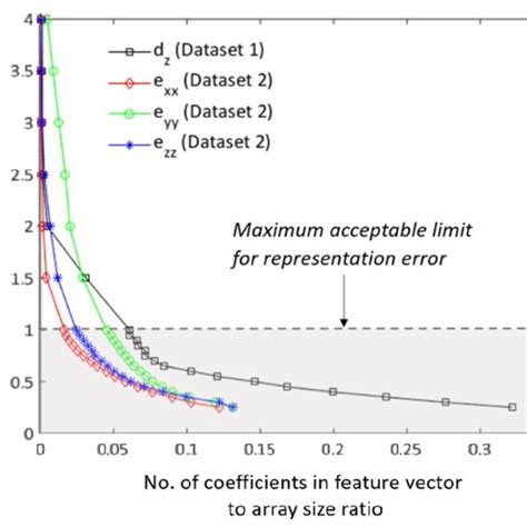 Plot Showing The Decrease In Representation Error Defined As A Ratio