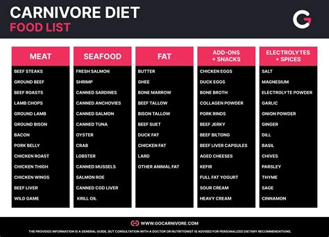 Carnivore Diet Food List And Meal Plan Carnivore Diet Food List Meal