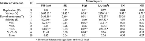 Anova Result Of Growth Parameters Download Scientific Diagram