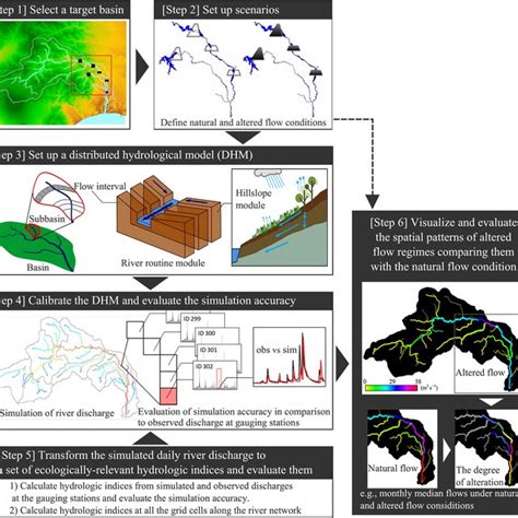 The Framework For Evaluating The Spatial Pattern Of Flow Regimes Using