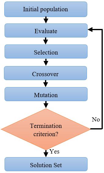 Basic Architecture Of Genetic Algorithm Download Scientific Diagram