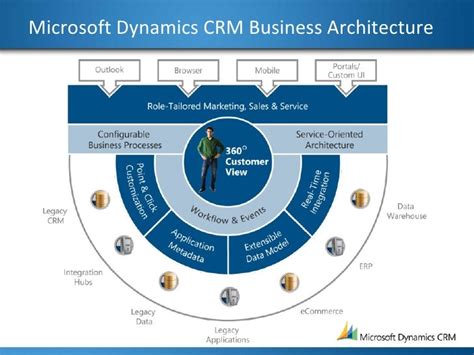 Crm Architecture