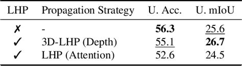 Table 6 From Unsupervised Semantic Segmentation Through Depth Guided