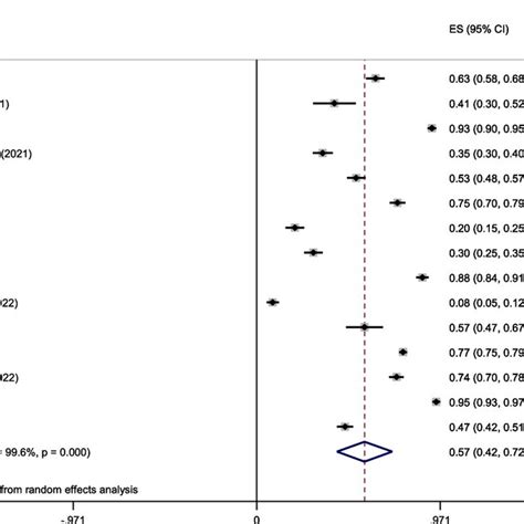 Forest Plot Of Mantel Hanenszel Random Effect Meta Analysis For Good