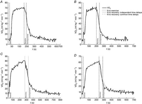Examples Of Oxygen Uptake Time Curves During And After The