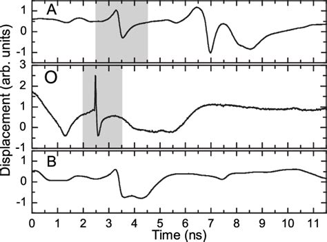 Time Dependent Surface Displacement For Three Different Probe Positions