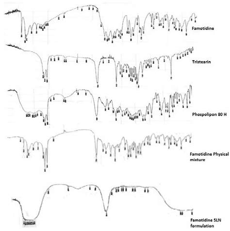 Overlaid FTIR Graphs Download Scientific Diagram