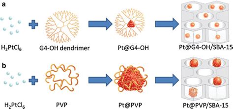 Depiction Of Pt Nanoparticles That Were Prepared By Colloidal