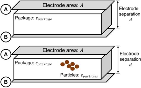 Illustrations Of A Parallel Plate Electrode With Electrodes A And B Download Scientific Diagram