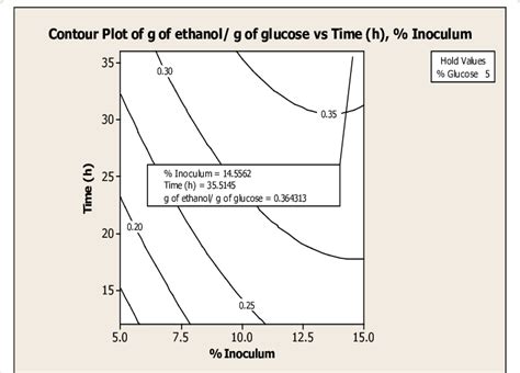 Contour Plot Showing Interaction Effect Of Inoculum And Time On