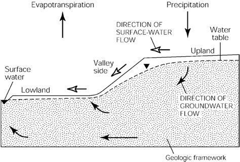 The Dominant Factors Affecting Recharge And Groundwater Flow After Download Scientific