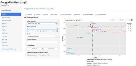 Ipl2024 Bestbatsmen Powerplay Middle Death Runsvssr
