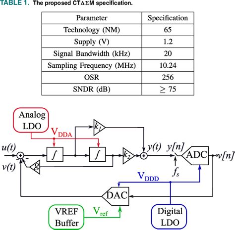 table 1 from a small area 2nd order adder less continuous time ΔΣ