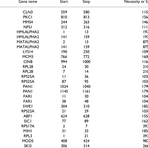 Alignment Of Characterized Classical Nuclear Localization Signals
