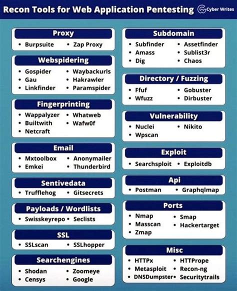 Recon Tools For Web Application Pentesting Cloud 2 Networks Posted On The Topic Linkedin