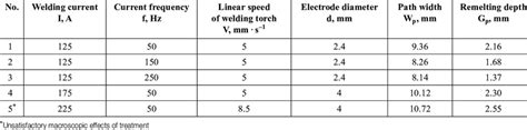 List Of Exemplary Remelting Parameters By Means Of Gtaw Method With