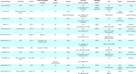 Feature Comparison Of The Most Relevant Open Source Home Automation Download Table