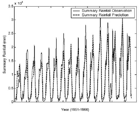 Summary Rainfall Prediction On Training Patterns Download Scientific Diagram