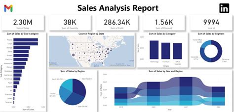 Powerbi Dataanalysis Salesperformance Businesslntelligence Datavisualization Dax Raghu