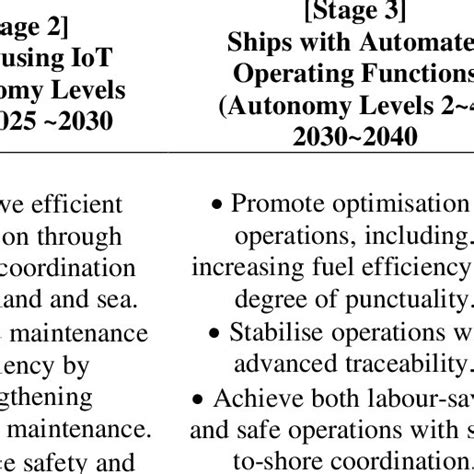 Overview Of Autonomous Ship Introduction And Major Technological Download Scientific Diagram