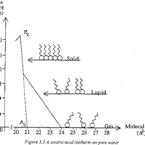 3 Monolayer Compression Of Stearic Acid On Water Download Scientific