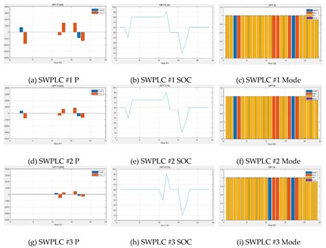 implementation of optimal scheduling algorithm for multi functional battery energy storage system