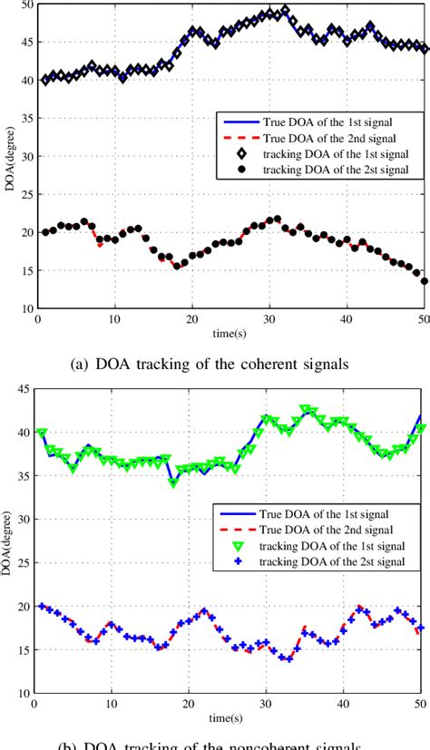 Figure 1 From Doa Tracking Algorithm For The Time Varying Number Of Signal Sources Semantic