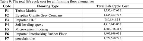 Table 9 From The Role Of Value Engineering Job Plan In Prioritizing Finishing Flooring Selection