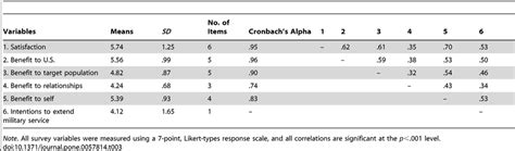 Descriptive Statistics Cronbachs Alphas And Pearson Correlations Download Table
