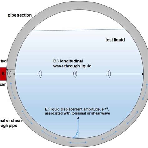 Schematic Pipe Cross Section With Source S And Receiver R Download Scientific Diagram