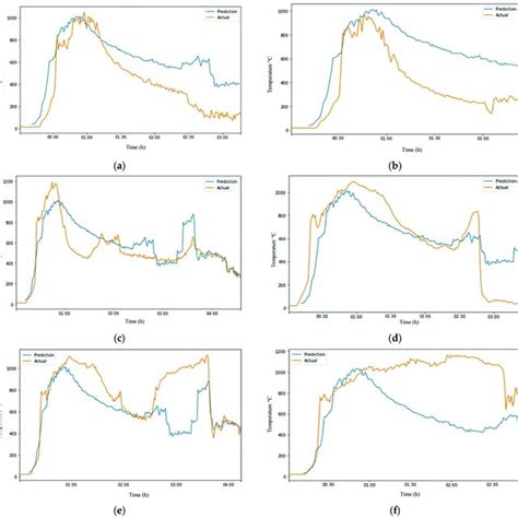 Visualization Of Robust Arima Output On Different Test Data A Robust