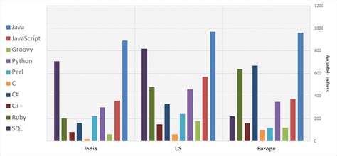 Worlds Most Desirable Test Automation Skills