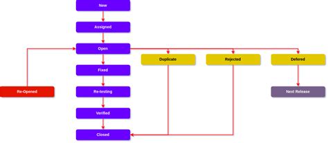 Defect Lifecycle Testrigor Ai Based Automated Testing Tool