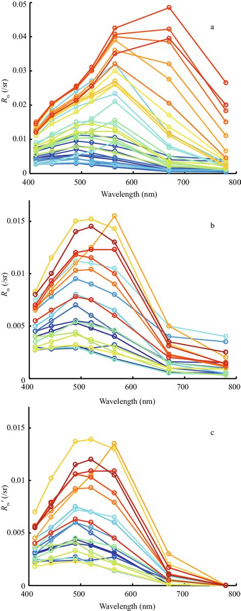 A In Situ R Rs At 35 Sites Liu Et Al 2004 Original B And Download Scientific Diagram