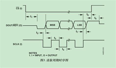 软件模拟spi的注意事项 wdliming 博客园